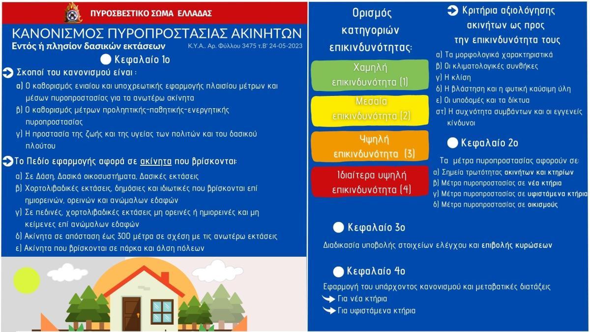 Εφαρμογή του Κανονισμού Πυροπροστασίας Ακινήτων εντός και πλησίον ...
